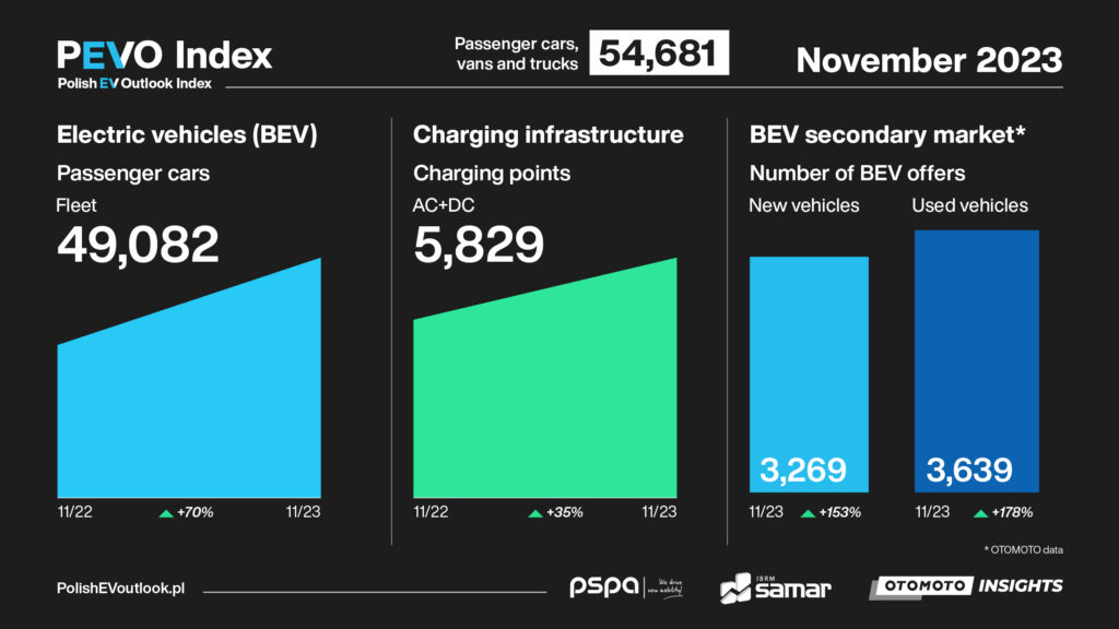 PEVO Index: The fleet of battery-electric cars in Poland has exceeded ...